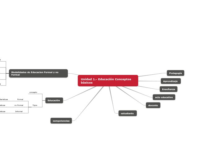 Conceptos Básicos - Mind Map
